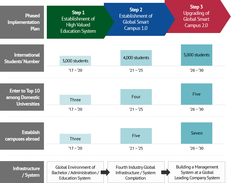 Woosong University :: Vision 2030